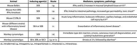 Enteric Lung And Skin Models For Staphylococcal Superantigens Download Table