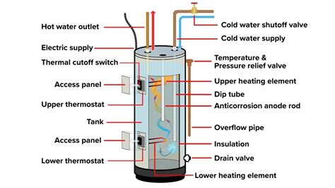 Top Or Bottom Water Heater Leaking Fast Repairs In Seattle