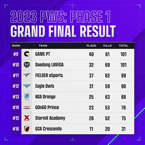 2023 Pws Korea Phase 1 그랜드 파이널 결과 안내 뉴스 Pubg Esports