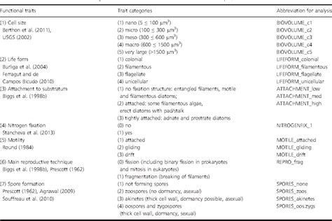 table 2 from a trait‐based framework for stream algal communities