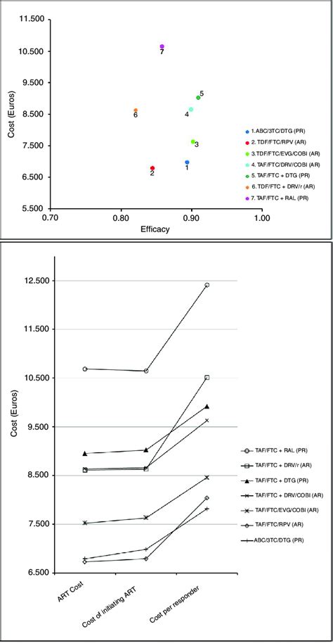 Representation Of The Base Case Scenario A Cost Cost Of Initiating Download Scientific