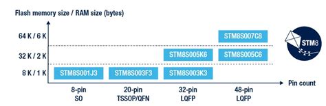 STM8S003 005 007 超值系列 意法半导体STMicroelectronics