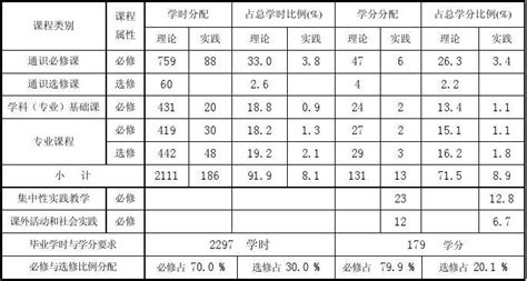 物流管理本科专业人才培养方案——张振文修定版word文档在线阅读与下载无忧文档