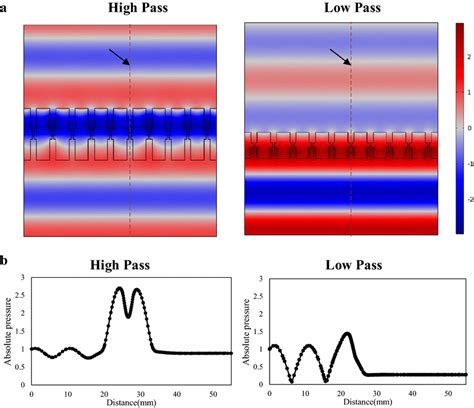 The Simulation Of The Acoustic Field A The Acoustic Field