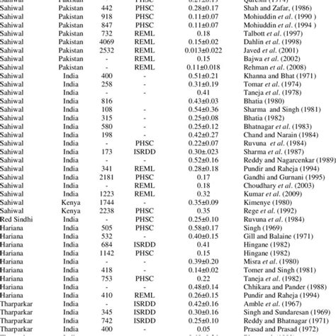 Heritability Estimates For First Lactation Milk Yield In Different Download Table