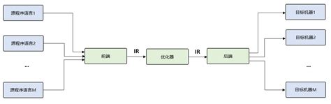 6 2 中间表示 — 机器学习系统：设计和实现 1 0 0 documentation