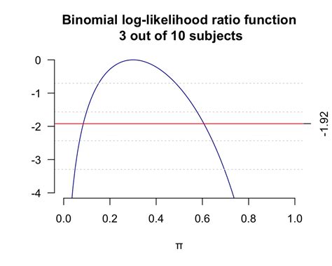 對數似然比 Log Likelihood Ratio Chaochen Wang Be Ambitious