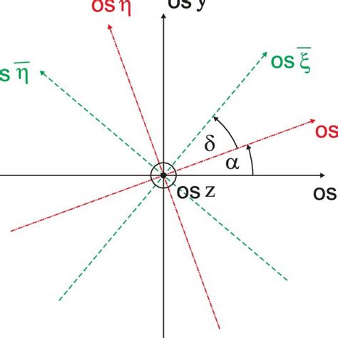 Rotation Of Axes In Coordinate Systems Download Scientific Diagram