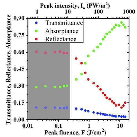Reflectance R Transmittance T And Absorptance A As A Function Of