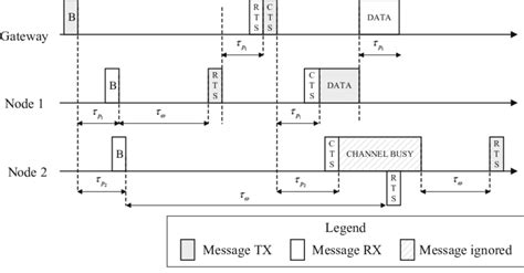 Message Sequence Diagram With Success Rts Transmission Download