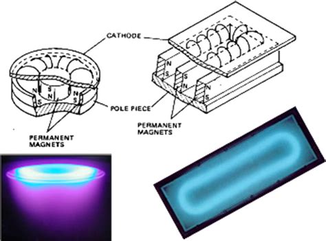 Magnetrons And Magnets Used In Magnetron Sputtering