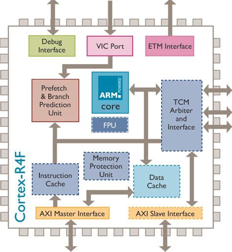 Arm Cortex M3 Block Diagram