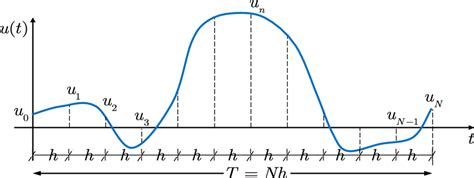 Discretization Of The Interval 0 T Into N Equal Intervals