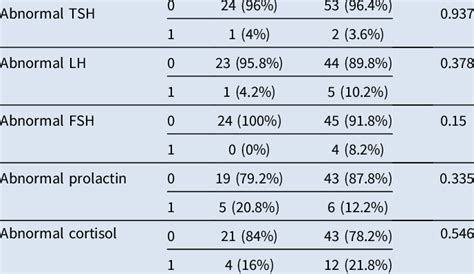 Depicting Correlation Of Hormonal Abnormalities With Partial Empty