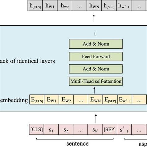 Structure Of Multihead Attention Mechanism Download Scientific Diagram
