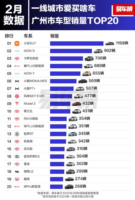 北上广深消费者都在买什么车？小米su7表现让人意外 手机中国
