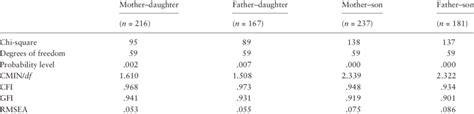 Structural Validation In Subsamples Categorized According To The Gender