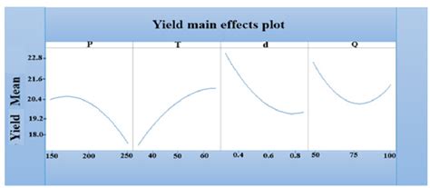 yield main effects plot y download scientific diagram