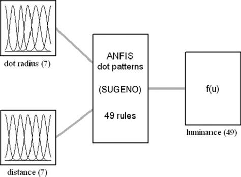 Dot Pattern Generation System For Anfis Structure Download Scientific Diagram