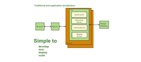 Advantages And Disadvantages Of Microservices Architecture