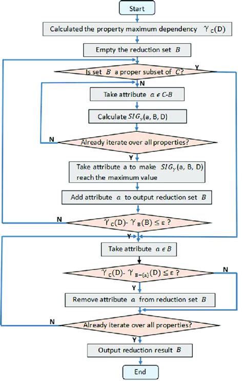 flow chart of the rough set attribute reduction algorithm download