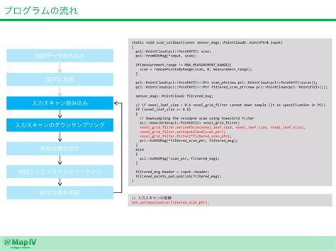 Ndtスキャンマッチング 第1回3d勉強会pfn 2018年5月27日 Pdf