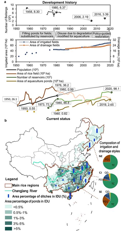 Irrigation Drainage System Evolution And The Current Status Of How