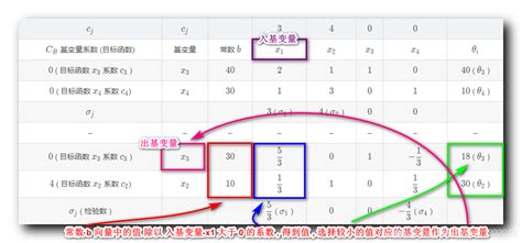【运筹学】线性规划数学模型 单纯形法 第一次迭代 方程组同解变换 计算新单纯形表 计算检验数 入基变量选择 出基