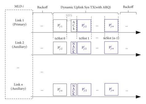 The Retransmission Process Of The Mld I In The Sml Arq Where The
