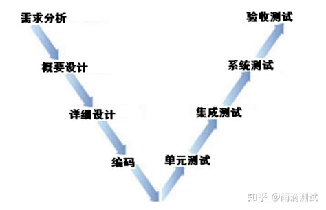 软件开发模型有哪些 ？ 介绍几种企业中常用的模型并比较其优缺点。 知乎