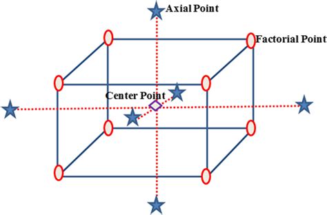 Rsm Ccd With Three Independent Variables Download Scientific Diagram