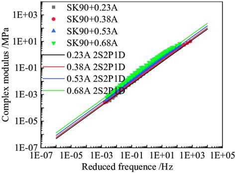 Comparison Between The Tested Complex Modulus Master Curves And 2s2p1d Download Scientific
