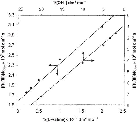 Plot Of Ruiii K Obs Vs 1 L Valine And Ruiii K Obs Vs