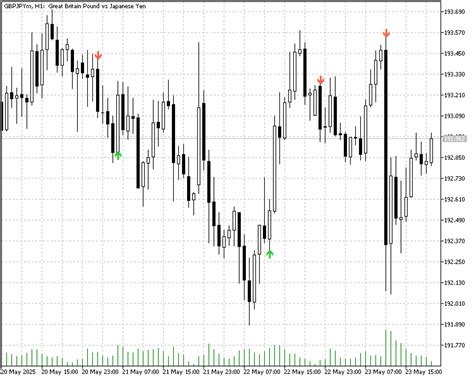 Indicators Engulfing Pattern Indicator With Volume Confirmation Articles Library Comments