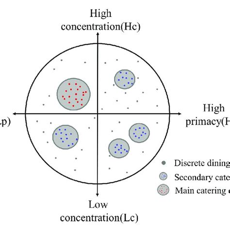 Two Dimensions And Four Types Classification Model Of Spatial Download Scientific Diagram