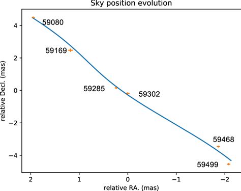 Sky Positions Of Swift J18180−1607 Relative To The Reference Position