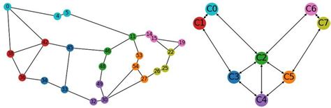 Internet2 Clustering Schemes Example Download Scientific Diagram