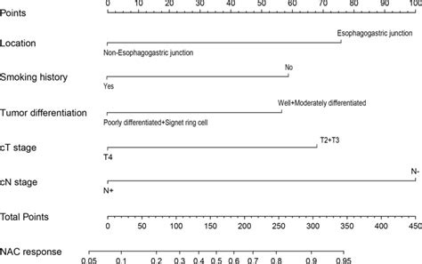 Nomogram For Predicting Response To Neoadjuvant Chemotherapy Download Scientific Diagram
