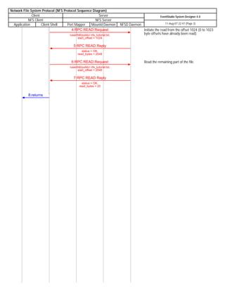 Nfs Protocol Sequence Diagram PDF