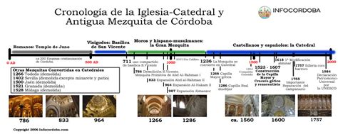 Descripción y historia de la Mezquita de Córdoba Mezquita Catedral