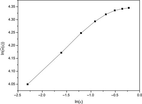 Relationship Between Lnσˉεln Bar Sigma Varepsilon And