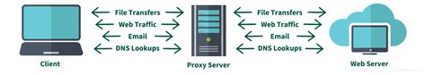 Proxy Server Definition What Is A Proxy Server