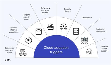 Andrew Martin On Linkedin Cloudadoption Cloudmigration