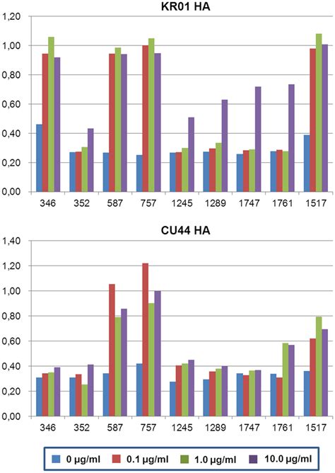 Binding Affinities Of Monoclonal Antibodies Against H1 Has Elisa Download Scientific Diagram