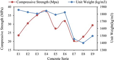 Interaction Graph Of Compressive Strength Vs Unit Weight Download Scientific Diagram