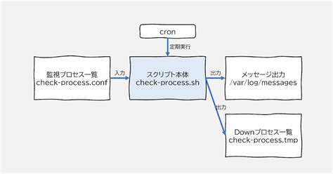 技術メモメモ プロセス監視スクリプト Linux版