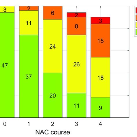 Echogenicity Distribution Of Tumors Before Treatment 0 And After Download Scientific Diagram