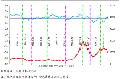 【金融工程】量化择时—hurst指数 金融学（理论版） 经管之家原人大经济论坛