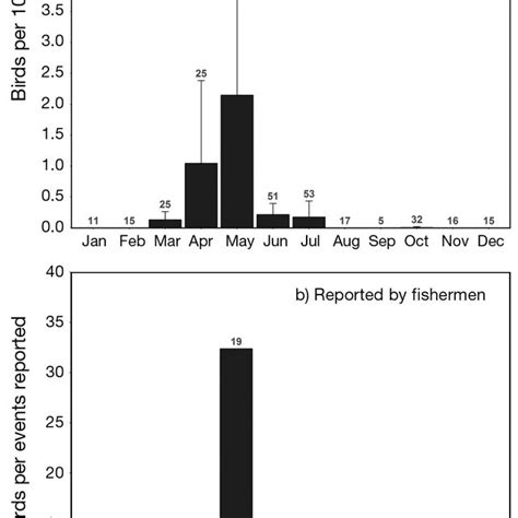 Monthly Occurrence Of Bycatch According To A Onboard Observations Download Scientific Diagram