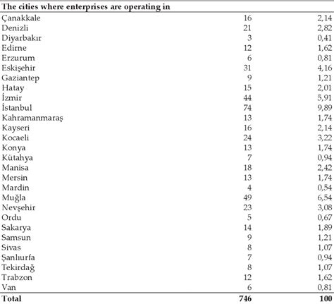 Table 2 From Supplier Selection With Fuzzy Vikor Method In Food And